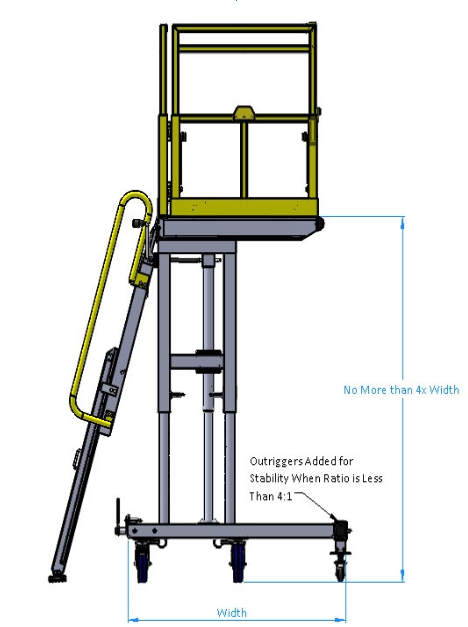 Five Key OSHA Standards for Work Platforms